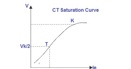 Knee Point Voltage of Current Transformer - thani