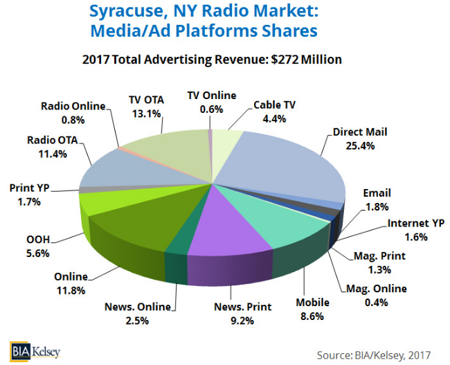 Media Confidential: Report: Alternative Ad Platforms Threaten Radio Revenue