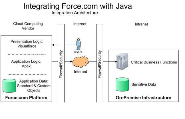Salesforce Easy Learn: How to get the data from java app to Salesforce ...
