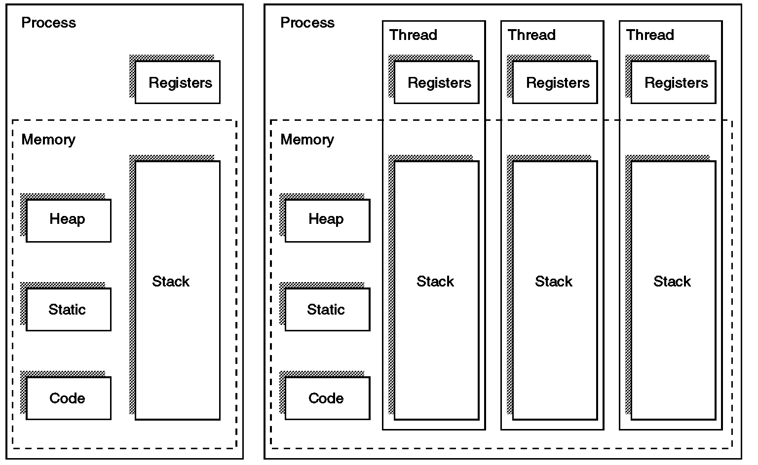 BloBlog: [OS]메모리 관점에서 본 쓰레드(thread)