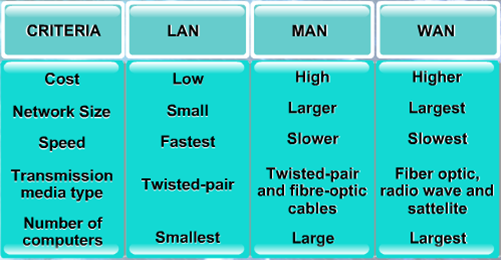 Basic Concepts of Computer Networks : Type Of Network ~ ICT SPM - Blog ...
