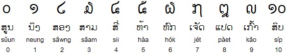 Serving in South East Asia: Lao Alphabet