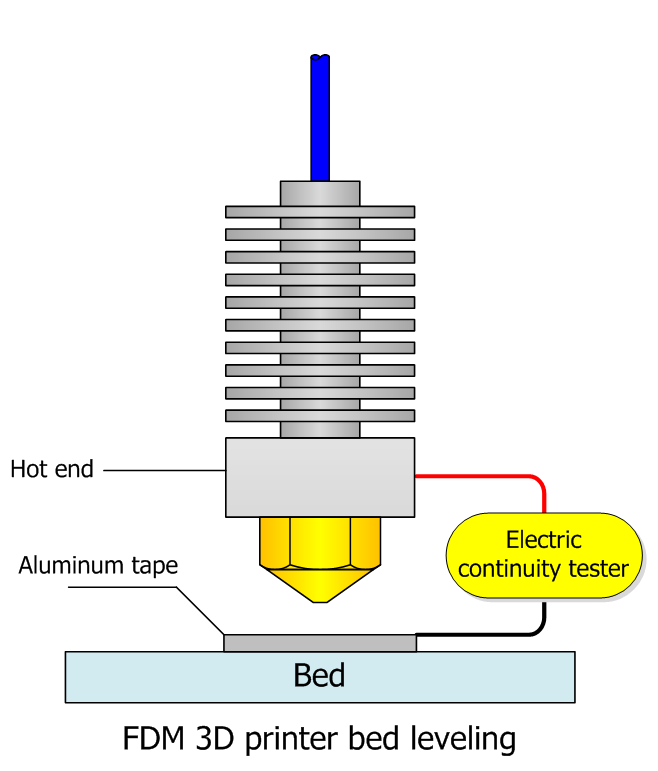 Eng. Shady Mohsen blog: Desktop FDM 3D printer bed leveling