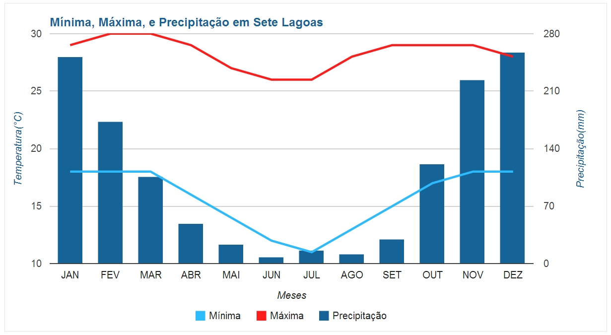 Blog do Ramon Lamar: Dados climatológicos de sua cidade