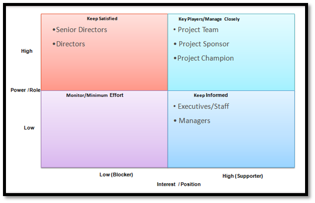 Stakeholder Analysis Six Sigma