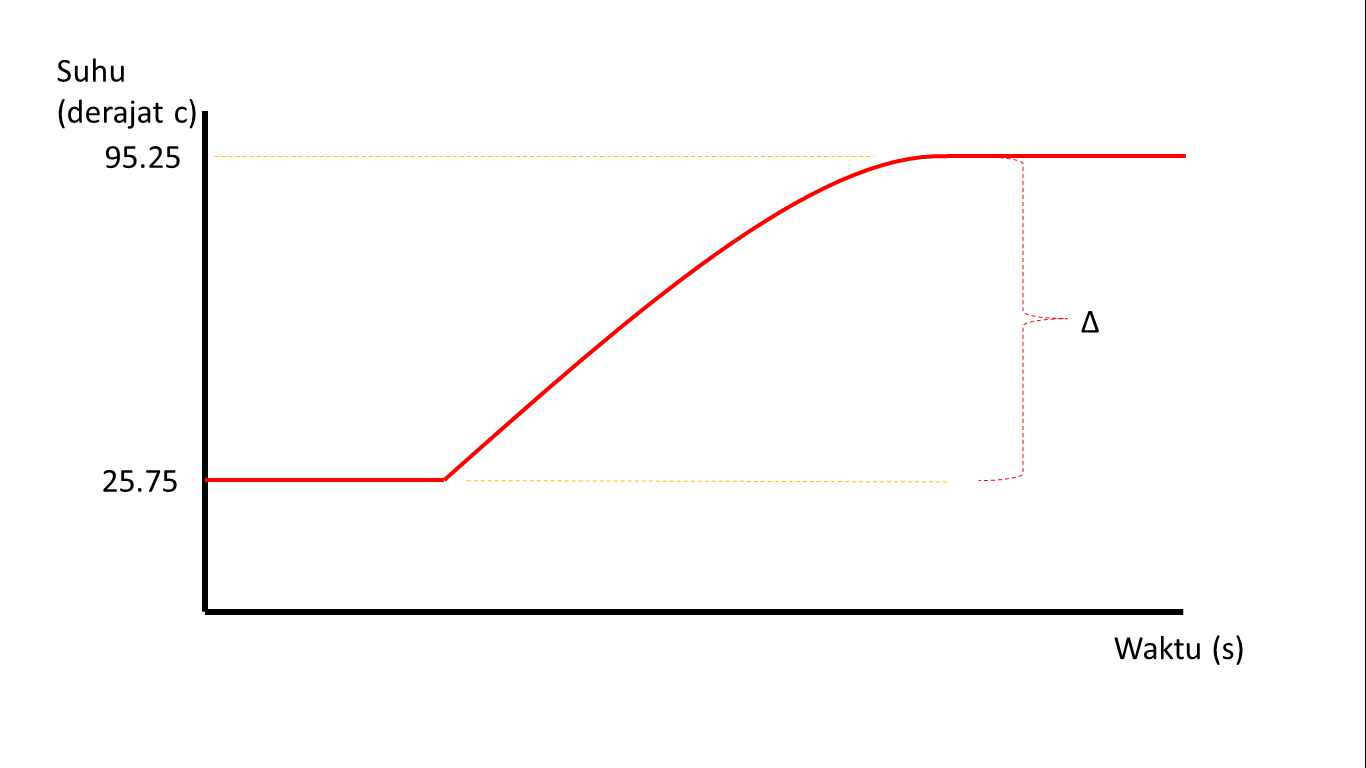 Contoh Kontrol PID : Menghitung Nilai PID & Coding Arduino - Elang Sakti