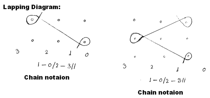 GARMENTS: Lapping diagram: