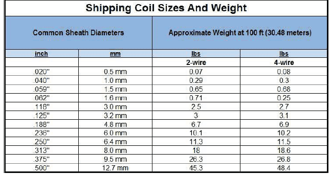 METAL SHEATHED THERMOCOUPLE (Shipping Coil Sizes And Weight )