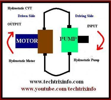 Techtrixinfo: Working of Hydrostatic CVT Explained.