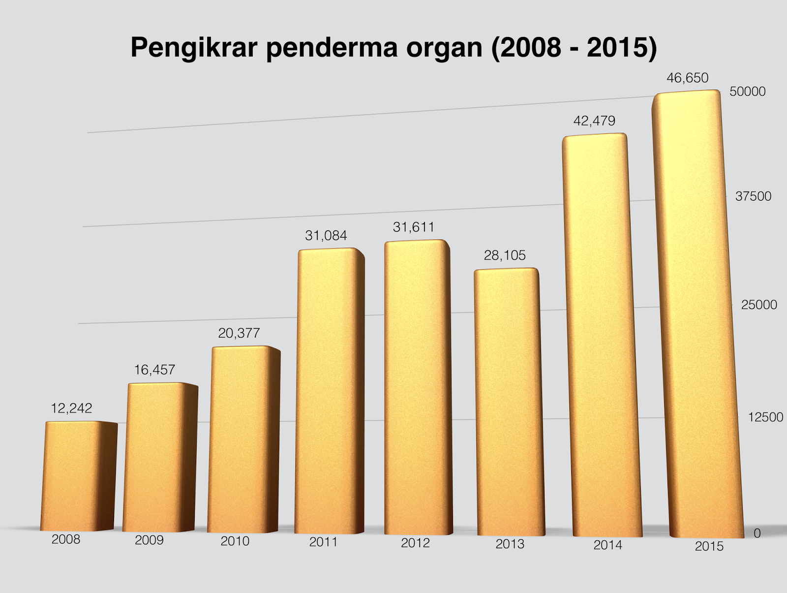Derma Organ: Statistik