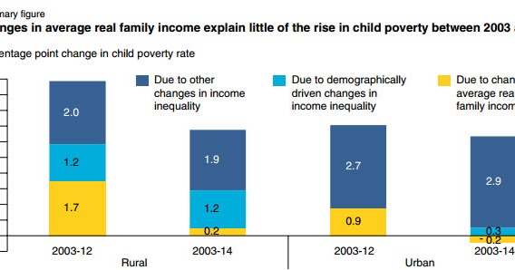 The Rural Blog: Income inequality brings rise in rural child poverty