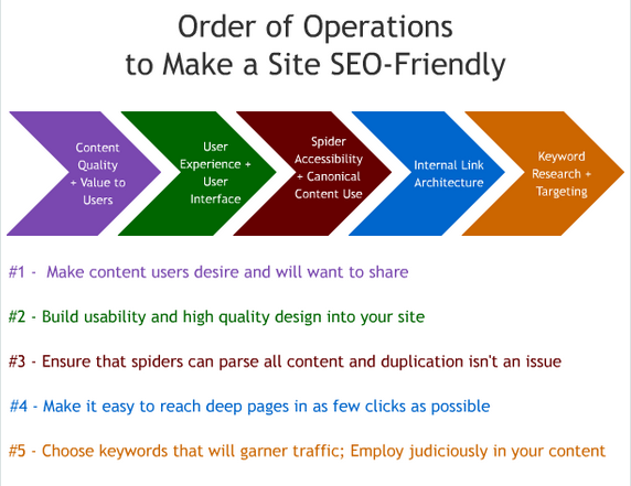 Dallas SEO Geek: Create a Killer SEO strategy & Pie Chart SEO