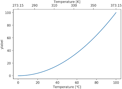 Python Matplotlib Tips: Add second x-axis at top of figure using Python ...