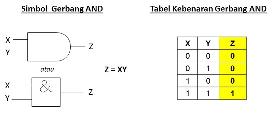 Tabel Kebenaran Gerbang Logika - Prinsip dan Operasinya - Studi Elektronika
