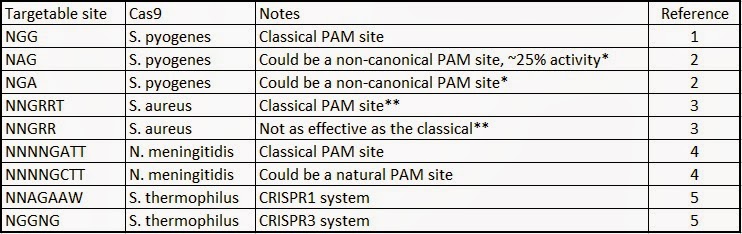 GenEdit, CRISPR