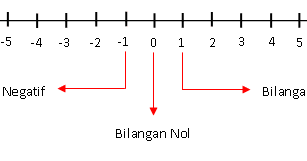 Bilangan Bulat & Real. - 'Hello Sunshine'