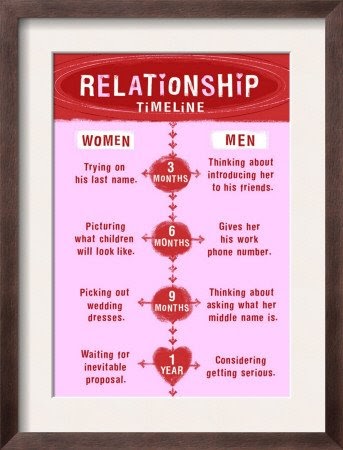 Relationship timeline, the female and male perspective