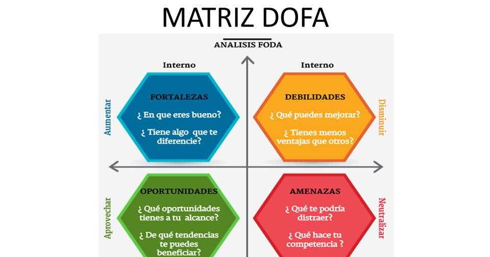 INSTITUCIÓN EDUCATIVA JOSÉ MNARÍA POTIER CHITA: MATRIZ DOFA
