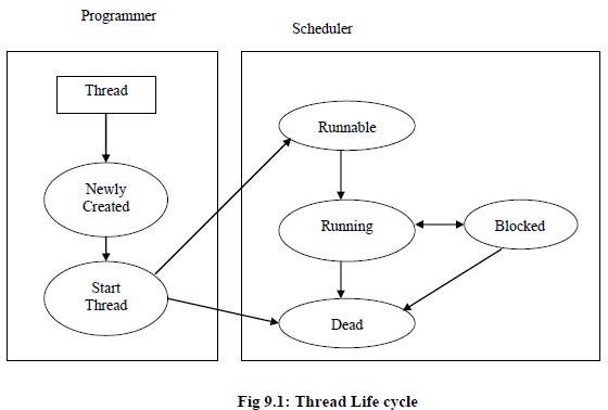 Core Java: Multi threading