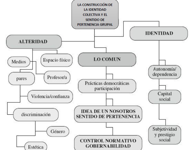 La construcción de la identidad colectiva y el sentido de pertenencia ...