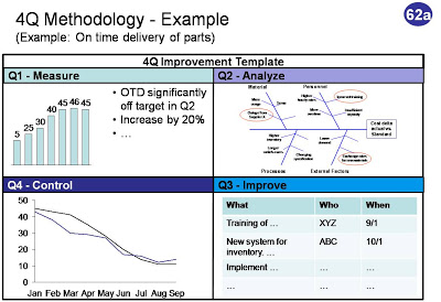 Management&Business: 4Q Methodology (Measure, Analyze, Improve, Control)