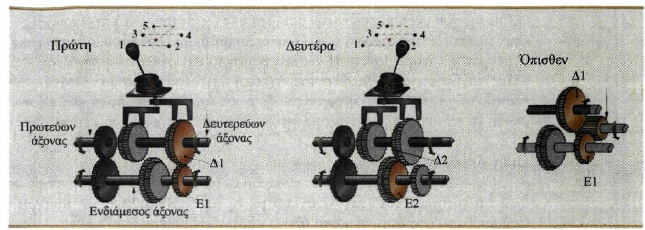 PHYSIC LESSONS: ΤΑΧΥΤΗΤΕΣ ΑΥΤΟΚΙΝΗΤΟΥ
