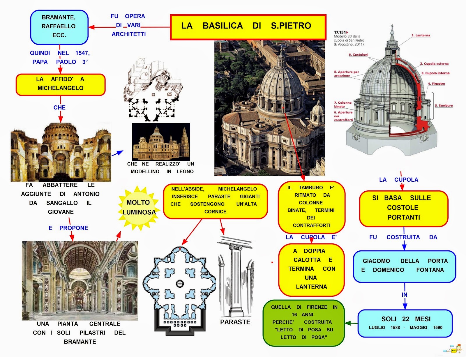 Mappa Concettuale Michelangelo La Basilica Di San Pietro