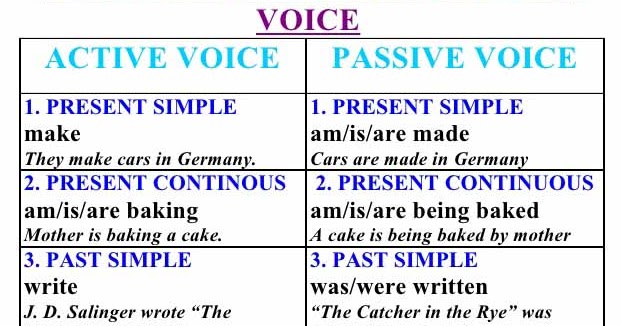 Rules of changing voice - English-Bengali Grammar