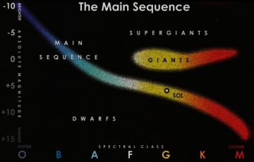 Geometric Physics.: Star Classifications.