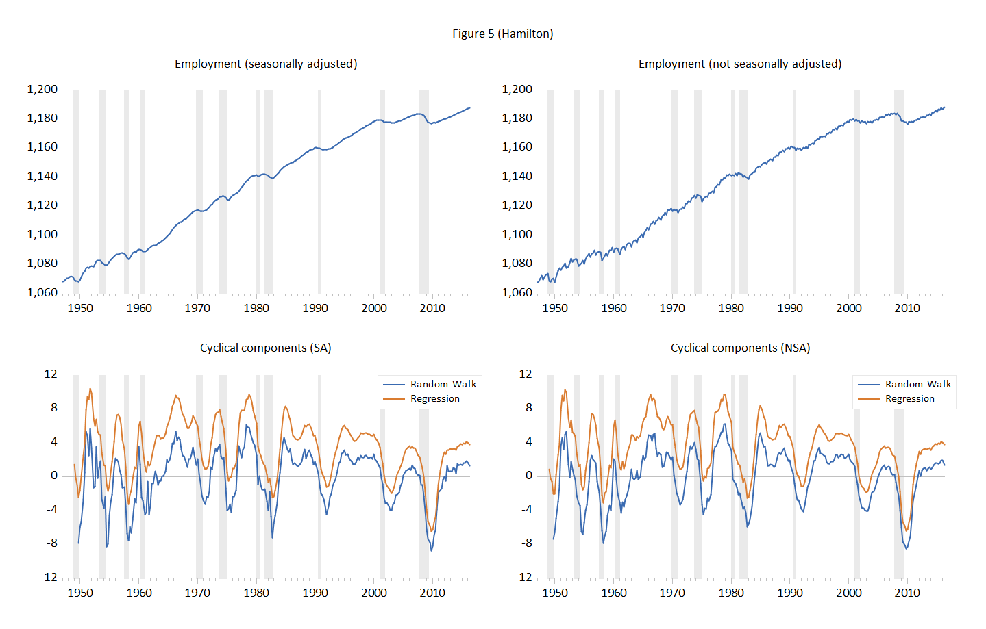 EViews: Hamilton’s “Why you should never use the Hodrick-Prescott Filter”
