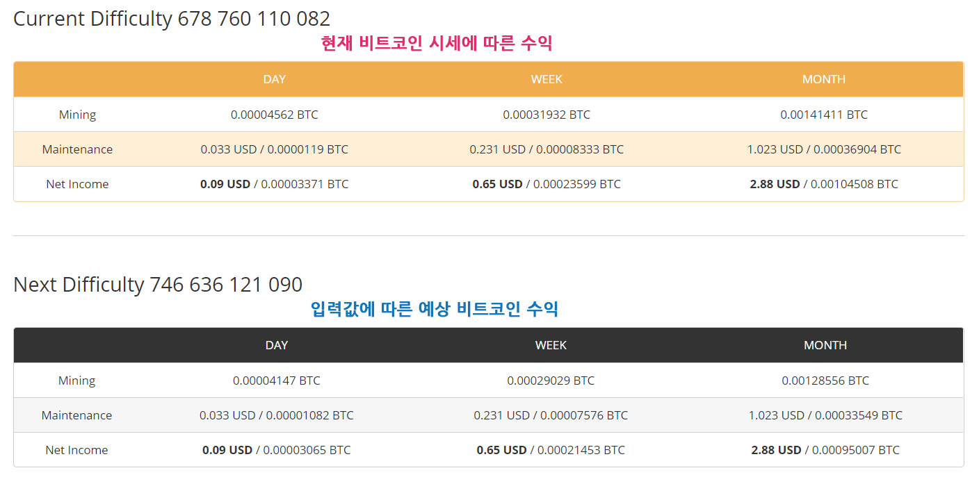 비트코인 수익 채굴 계산기(Mining Calculator) - 해싱24(Hashing24)