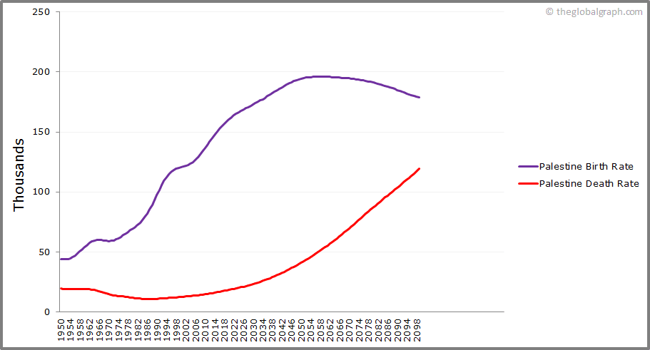 Palestine Population | 2021 | The Global Graph