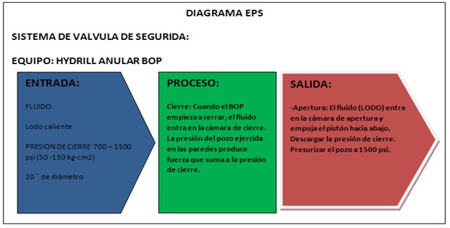 JHON CORDERO : DIAGRAMA EPS MANTENIMIENTO II ( VALVULA BOP ANULAR)