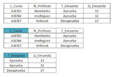 Base de Datos: Tercera Forma Nomal (3FN) y Las Fallas que presenta