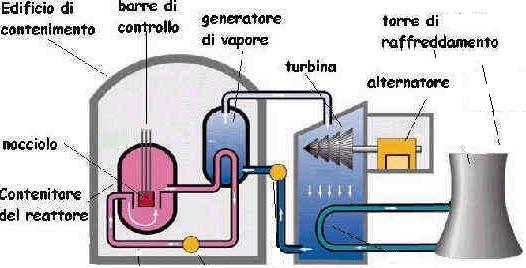 tutto a tutti: Energia Nucleare