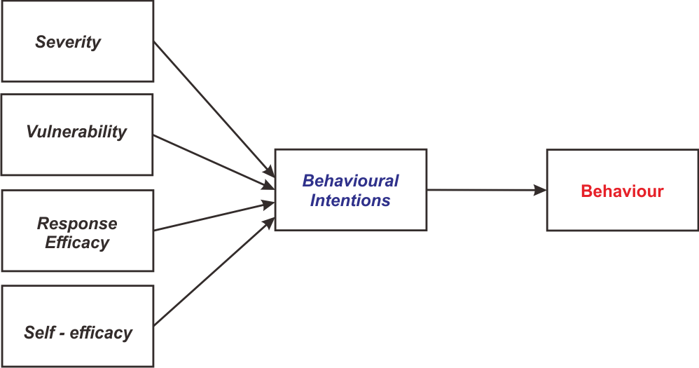 Info Kesehatan Masyarakat: Protection Motivation Theory (PMT)