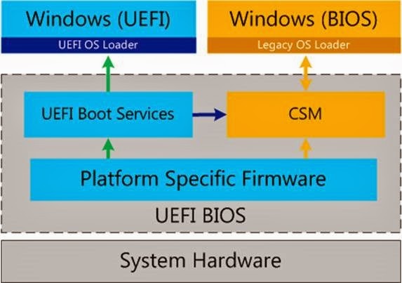 Windows *: BIOS vs UEFI - What is the Difference