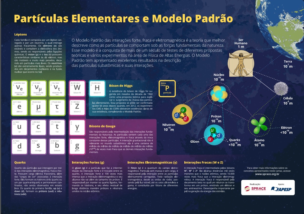 Uma Breve História das Partículas Elementares ~ LEF VIRTUAL