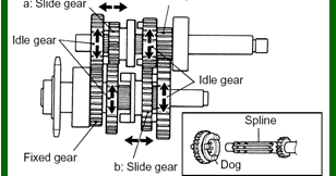 BELAJAR OTOMOTIF BARENG: TRANSMISI CONSTANT MESH DAN NAMA BAGIAN-BAGIANNYA