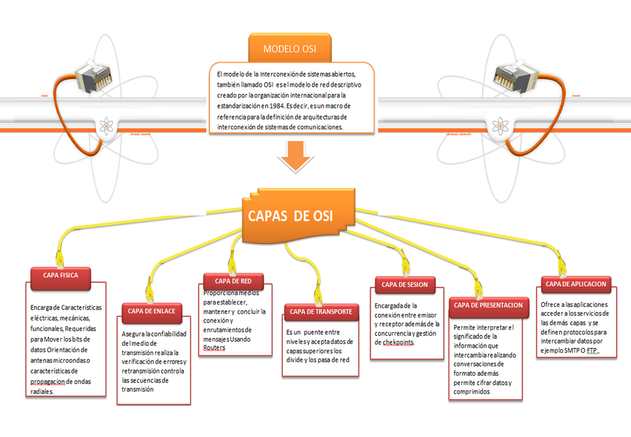 Curso Protocolos: MAPA CONCEPTUAL DE MODELO OSI