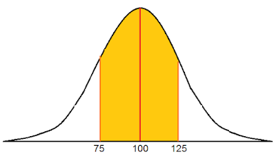 Apa Itu Distribusi Normal ? - Statistika Apa Itu