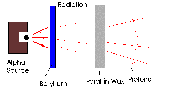 EL FÍSICO LOCO: Los neutrones. Chadwick. 1932