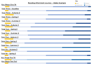 Primary Leadership: Bar Reports for Attainment Data