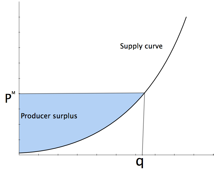 Teoría económica y sus aplicaciones: Maximun social surplus in ...