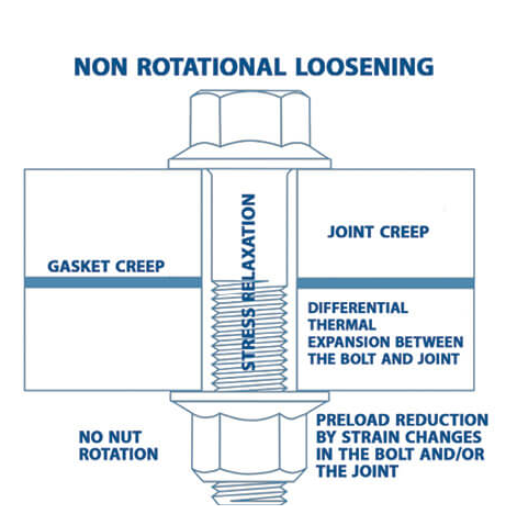 GASKET FAILURES AND MATERIALS