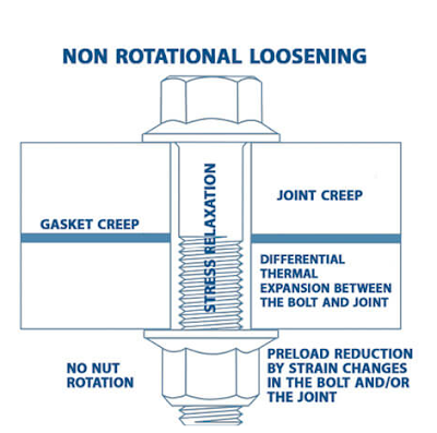 GASKET FAILURES AND MATERIALS
