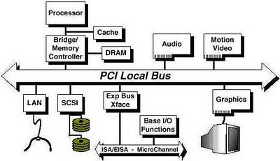 The Personal Blog of Mark Muzzin: PCI Bus Interface Card