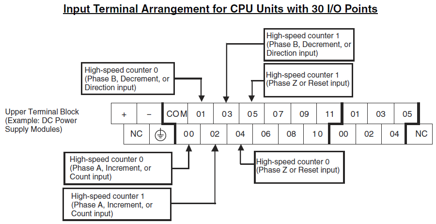Automatización Industrial: Encoder en Omron CP1L