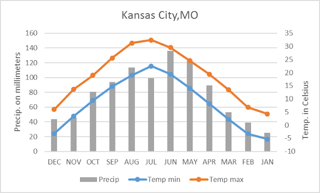 Kansas City climate