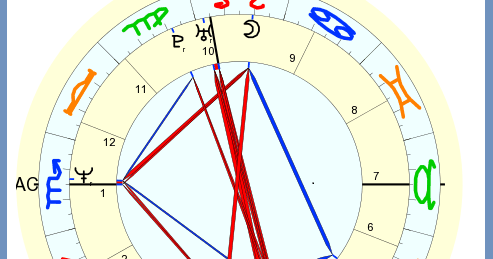 The Trifecta, your Sun, Moon and Rising signs